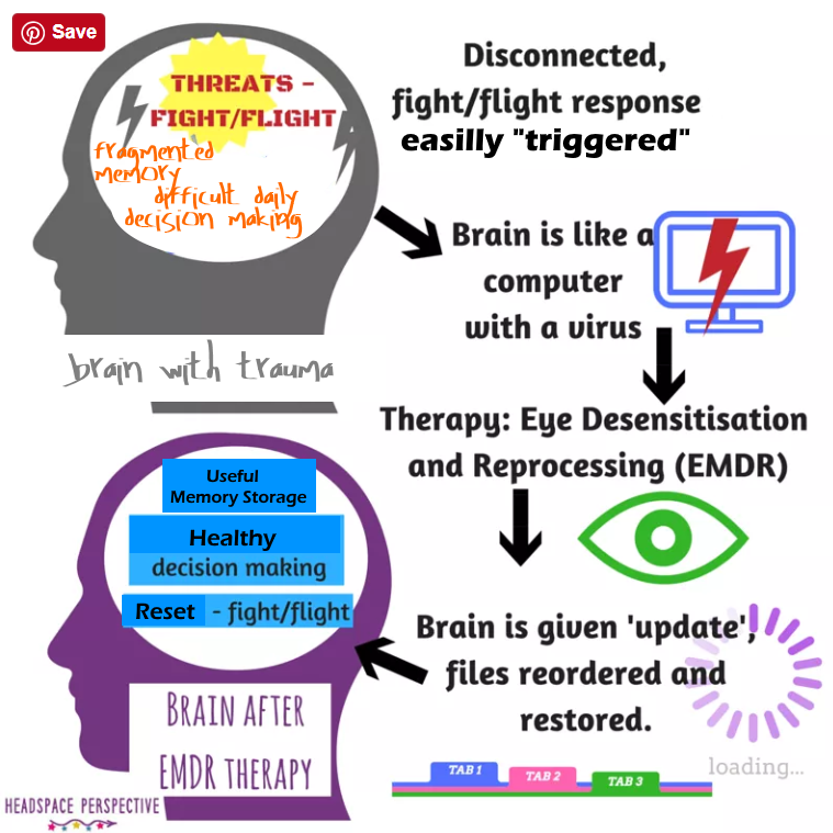 EMDR, Trauma & the Brain | EMDR Training Center
